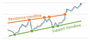 How to trade using Trendlines | Forex Trading Tools