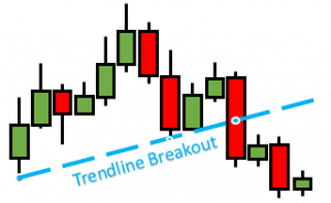 How to trade using Trendlines | Forex Trading Tools