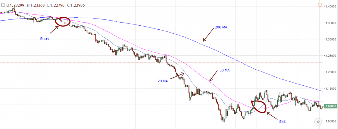 The Magic of Moving Averages and Trend Lines | Forex Trading Tools