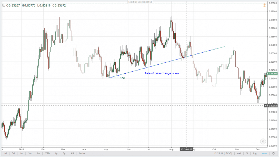The Magic of Moving Averages and Trend Lines | Forex Trading Tools